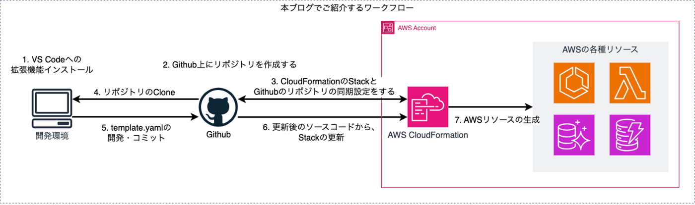 インフラの自動デプロイはじめの一歩 ~AWS Application Composer と AWS CloudFormation の Git sync - 変化を求めるデベロッパーを応援する ...